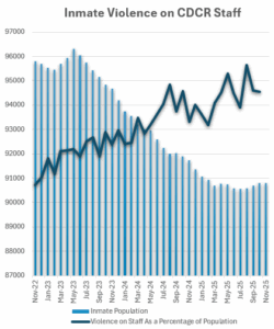 November 2025 update on CDCR inmate violence against staff - The ...