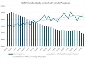 CDCR Inmate Violence Against Staff – February 2026 Update - The ...